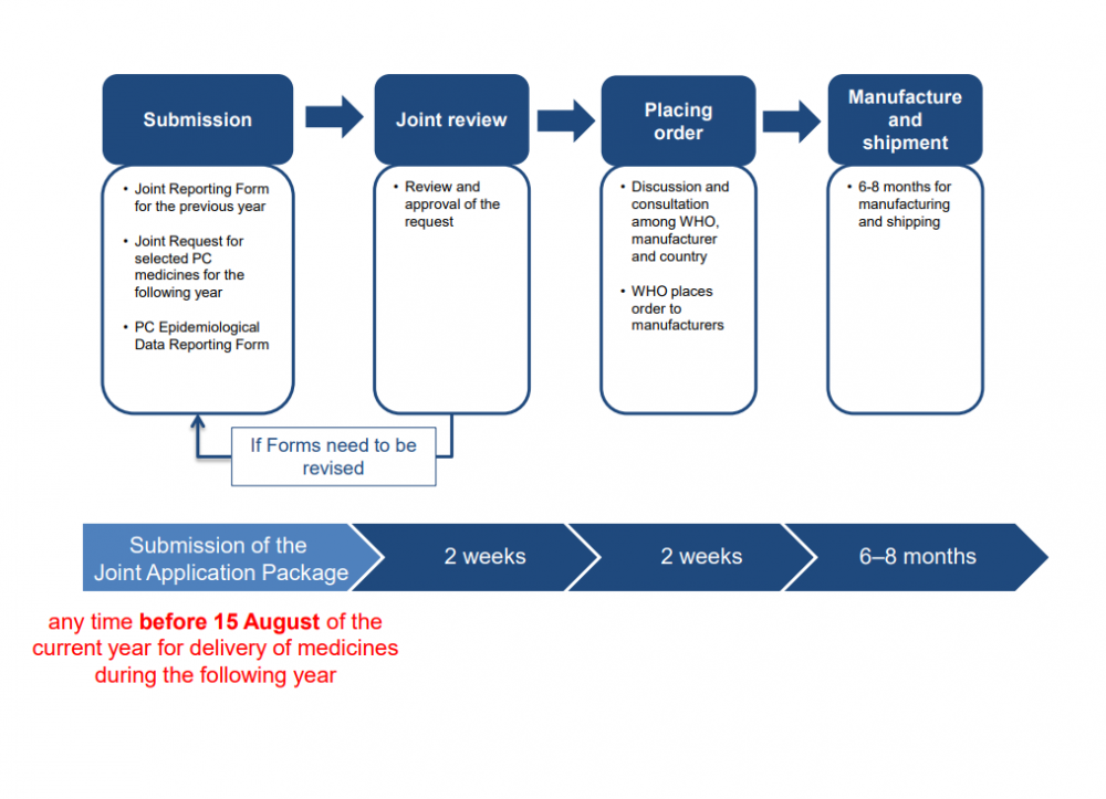 Completing the WHO Joint Application Package for NTDs – Mectizan ...